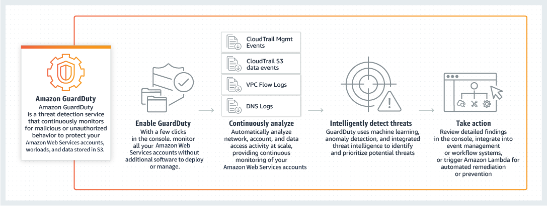 Amazon GuardDuty – Intelligent Threat Detection - Amazon Web Services